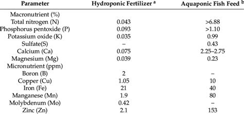 Nutrient Composition And Some Macro And Micro Nutrient Contents In Download Scientific Diagram