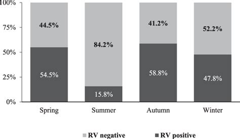 Seasonal Distribution Of Respiratory Viruses And Percentage Of