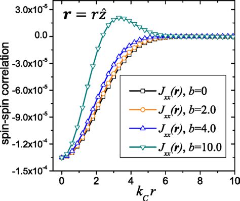 Spin Spin Correlation Between A Magnetic Impurity At The Origin And A