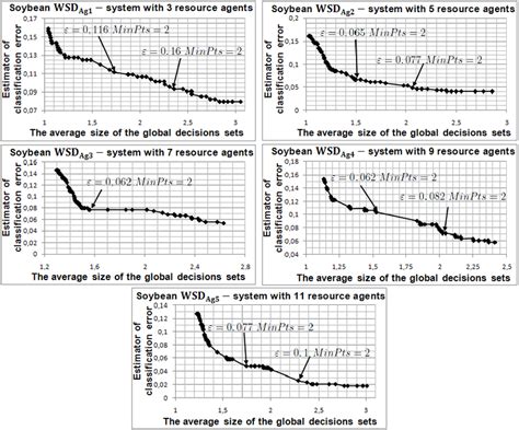 Optimization Of Parameters Of The Density Based Algorithm For Soybean