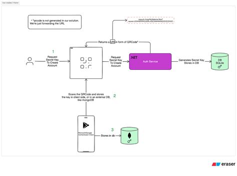 Building A Complete 2fa System From Theory To Implementation By Building A Complete 2fa System From Theory To Implementation By