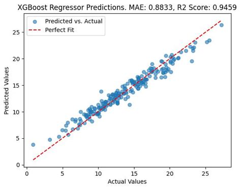 I Have Coded The Xgboost Regressor From Scratch In Python Mahamudul