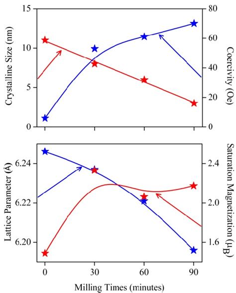 Variation In Crystalline Size Coercivity Lattice Parameter