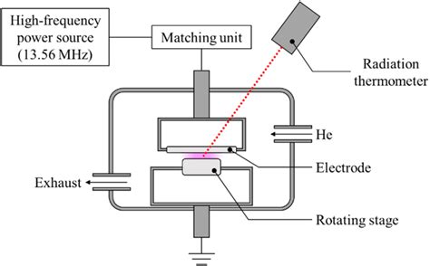 Schematic Of Plasma Treatment Apparatus Download Scientific Diagram