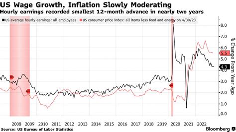 Frb当局者、賃金と物価の関係を再考－利上げ一時停止の論拠に Bloomberg