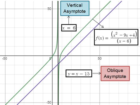 How To Find Equations Of Vertical Asymptotes