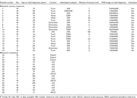 Altered Integrin Expression Patterns Shown By Microarray In