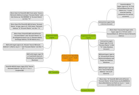 Security Events Windows Threathunting Soc Detectionengineering Informationsecurity