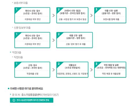 수도권 소상공인 지원센터 전화번호 및 주소서울 인천 경기