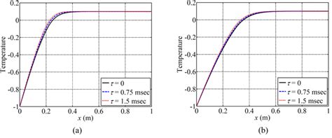 Distribution Of The Temperature In The Problem Domain At A 02 0 T Download Scientific