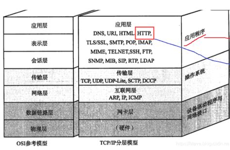 协议：当下最主流的应用层协议之一，你确定不了解一下吗？现在主流的接收浏览器的请求的技术是什么 Csdn博客