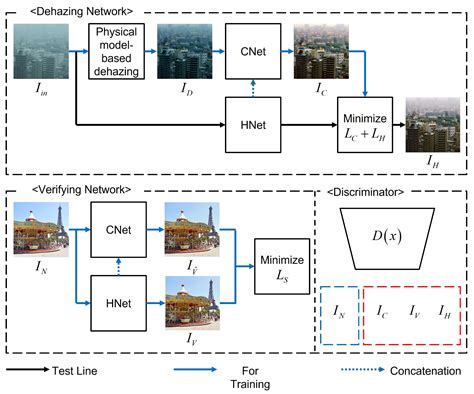 Photo Realistic Image Dehazing And Verifying Networks Via Complementary