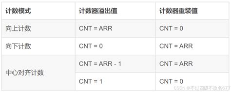 基于stm32的排队系统 定时器（一）如果采用定时器3定时500ms查询请写出定时计算公式并算出对应的psc和arr。 Csdn博客