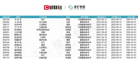 每周董秘高管任职变动速递（2022912~918） 知乎