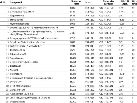Hr Lcms Analysis Of Ethanolic Root Extract Of Clitoria Ternatea L At Download Scientific