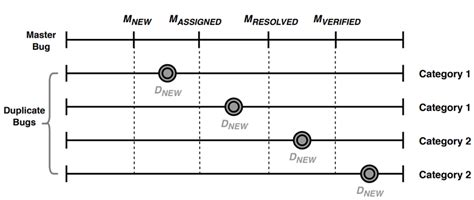 Timeline Of Duplicate Bug Categories Regarding Their Master Bugs