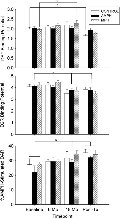 Dopamine Transporter Dat Binding Potential Top Graph Dopamine D2