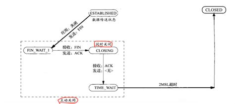 Tcp连接状态转换的几种异常情况 知乎