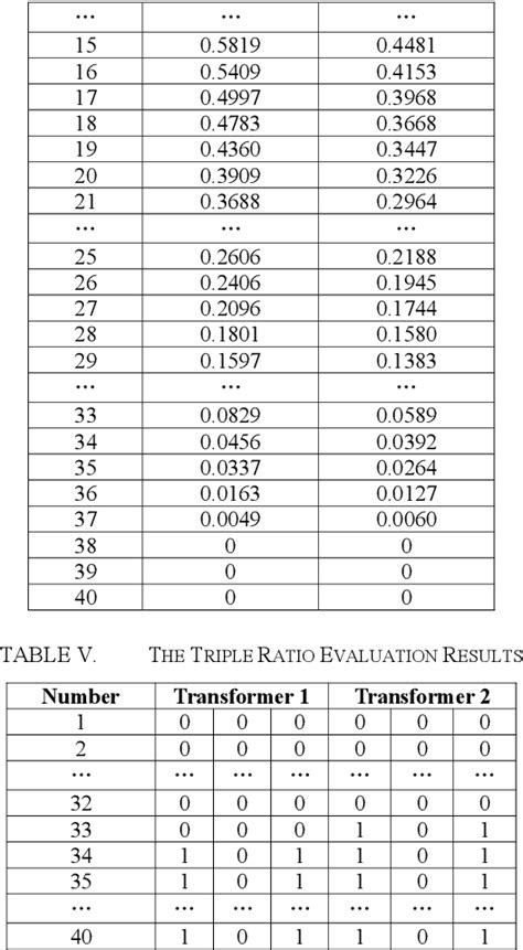 Table V From Evaluation Of Transformer Health State In Distribution