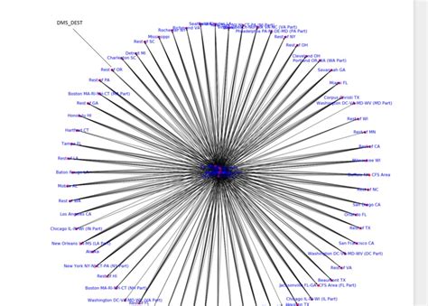 Python Creating A Directed Graph With Multiple Sources And Destinations Stack Overflow