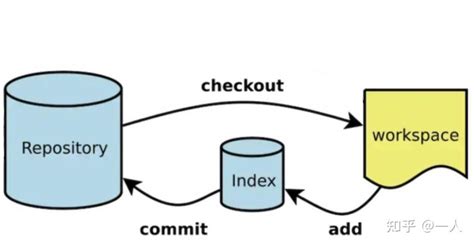 一文带你入门 git 与 github 知乎
