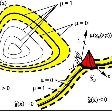 Fuzzy Probability Density Function And Fuzzy Probability Distribution Download Scientific