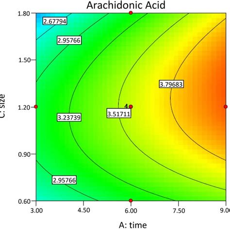 Contour Plot Of Temperature And Substrate Particle Size Effects On The