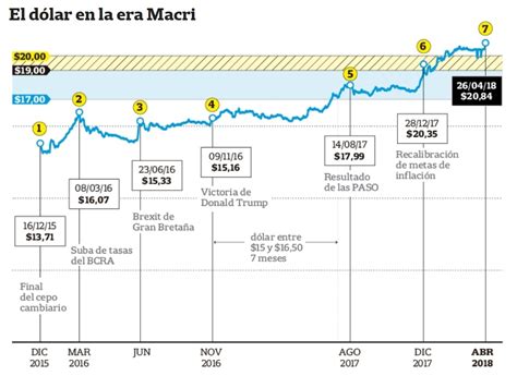 El Dólar Y La Inflación Por Los Analistas Cronología Y Evolución Desde