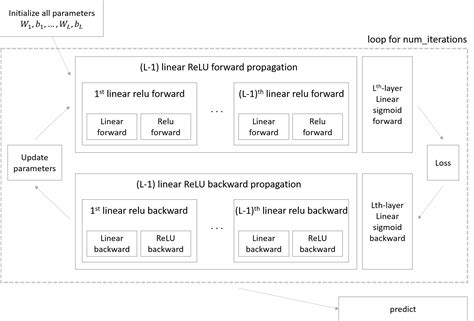Course 1 Neural Networks And Deep Learning Deep Learning Specialization Notes From Andrew Ng