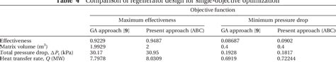 Table 4 From Design Optimization Of Rotary Regenerator Using Artificial