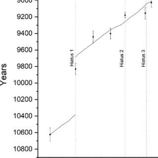An Age Depth Model For Ach Depth Measured As Distance Mm From The
