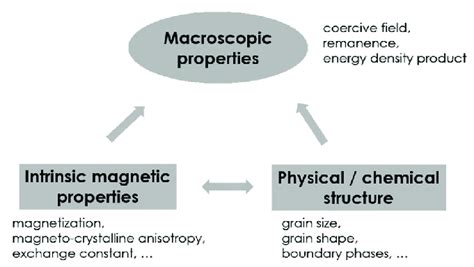 Both The Intrinsic Magnetic Properties And The Physical Chemical Download Scientific Diagram
