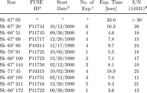 log of fuse observations download table