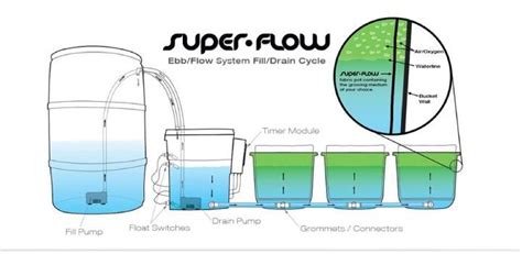 Ebb And Flow Bucket System Tech Drawing