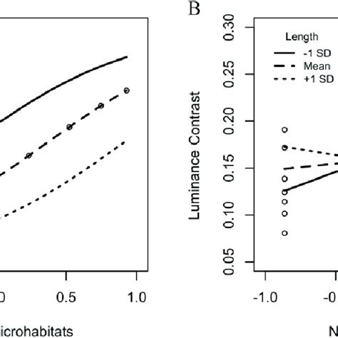 Results From A Phylogenetic Logistic Regression Testing The Effect Of