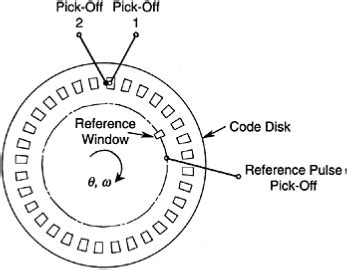 Incremental Optical Encoders