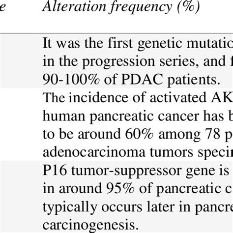 Alterations In Genes Involved In Pdac Progression Download
