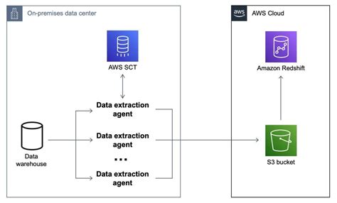 Amazon Redshift 5x Better Price Than Other Data Warehouses Aws