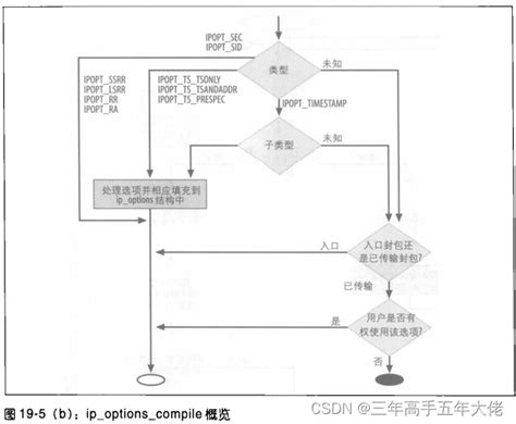 深入理解linux网络技术内幕学习笔记第十九章：因特网协议第四版 ipv4 ：linux的原理和功能 深入理解linux网络技术内幕读书笔记