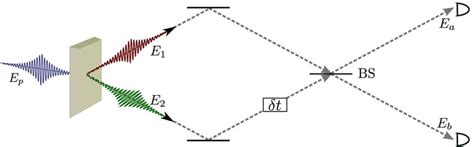 The Hom Interferometer Equation 18 The Two Beams Are Mixed At A