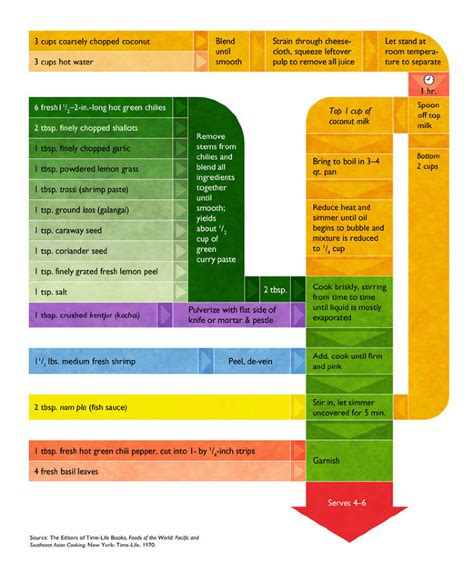 Flowchart Recipes Tim Ripper