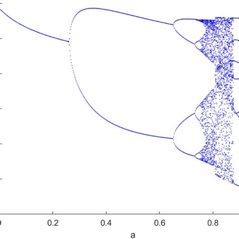 The Bifurcation Diagram Of Henon Map Download Scientific Diagram