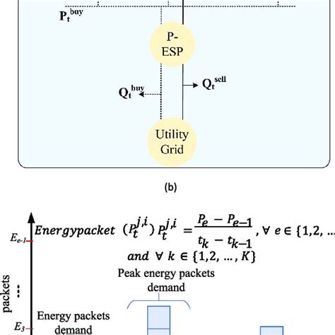 Energy Pricing Under P Esp A Energy Packet And B Energy Pricing Model Download