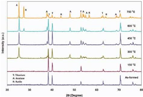 X Ray Diffraction Patterns Of As Formed Nanotubes And Nanotubes Download Scientific Diagram