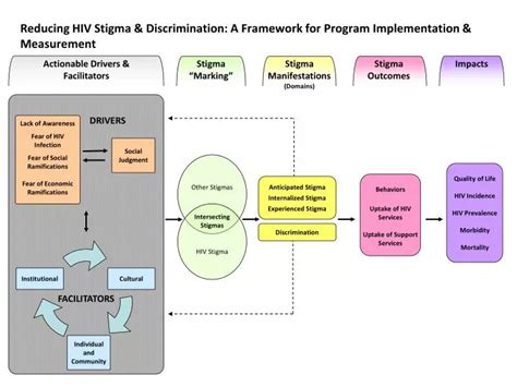 Ppt Reducing Hiv Stigma And Discrimination A Framework For Program Implementation And Measurement