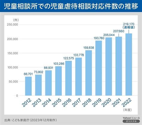 【図解】児童相談所での児童虐待相談対応件数の推移（yahooニュース オリジナル The Page）