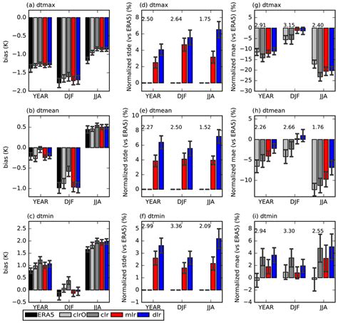 Median Bias A C Normalized Stde D F And Normalized Mae G I Of