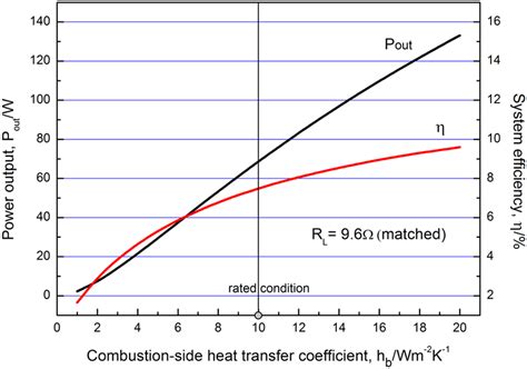 Simulation Of The Effect Of Combustion‐side Heat Transfer Coefficient Download Scientific