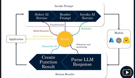 Understanding The Semantic Kernel Workflow Nayananandjha Medium