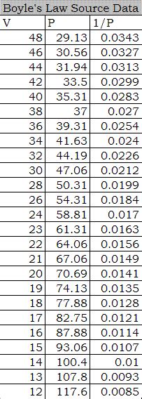 Boyle S Law Data Table Juantemurray